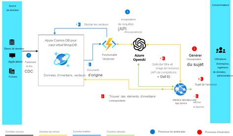 Génération Dannonces Améliorée Par Lia Azure Cosmos Db For Mongodb Vcore Microsoft Learn