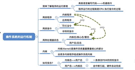 操作系统的概念、功能、目标 阿里云开发者社区