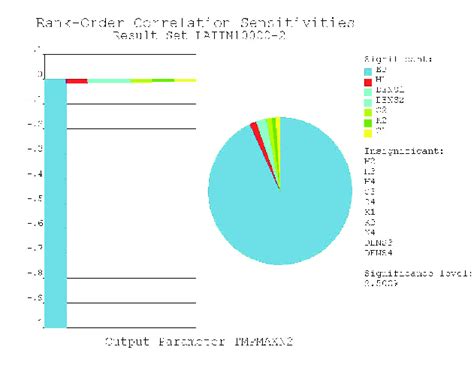 Sensitivity Of Random Input Variables Download Scientific Diagram