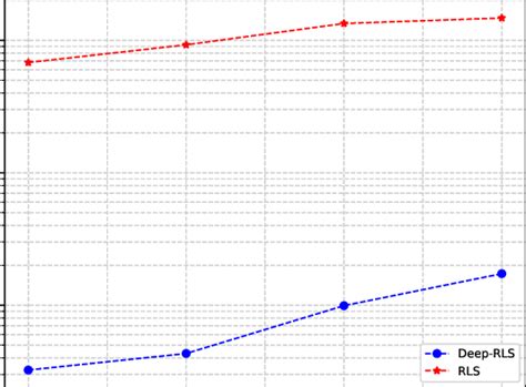 The Performance Of Deep Rls And The The Traditional Rls Algorithm When