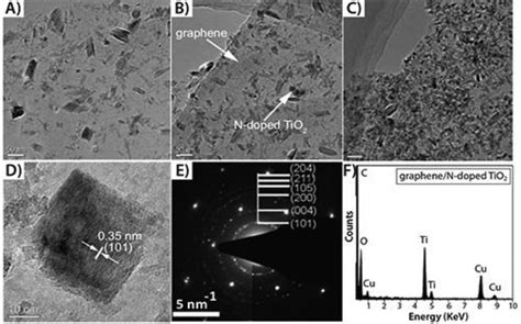 N Doped Tio 2 Graphene Nano Composite Prepared At 180°c At Varying