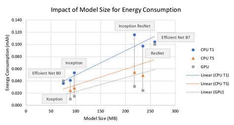 Comparison Of Overall Energy Consumption On Different Cnn Models Download Scientific Diagram