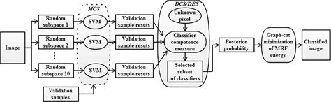 Figure 1 From Dynamic Ensemble Selection Approach For Hyperspectral