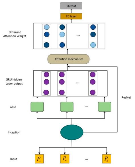 Short Term Solar Irradiance Forecasting Based On A Hybrid Deep Learning