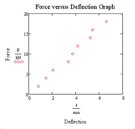 15 1 Graphing Engineering Libretexts