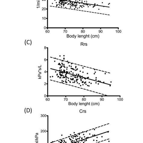 Regression Curves Of Various Parameters Regression Curves Means And