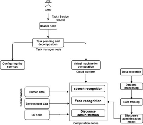 context aware model for human robot communication services download