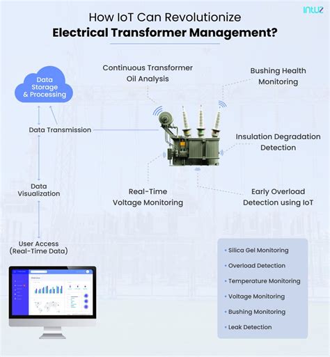 Transformer Monitoring With Industrial Internet Of Things Iot