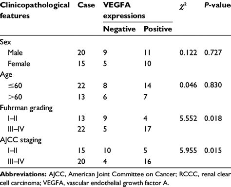 Associations Between Vegfa Expressions And Clinico Pathological
