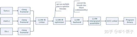 Modern 编译框架 —— Llvm超详细解析 知乎