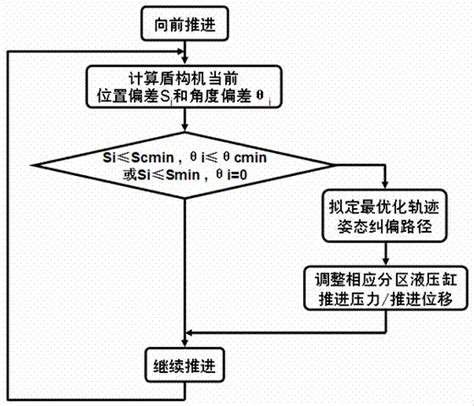 Track And Posture Composite Control Method In Shield Tunneling Process