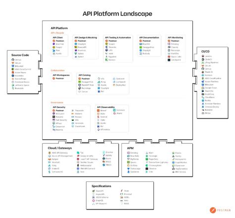 saravanan seenivasan on linkedin postman apiplatform apitools