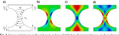 Figure 1 From Cellular Beams With Closely Spaced Web Openings A Review Of Analytical