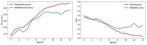 Brain Tumor Detection And Classification Using Fine Tuned Cnn With Resnet50 And U Net Model A