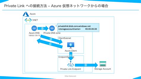 オンプレ環境から Azure プライベートエンドポイントに接続する方法 Ether Zone