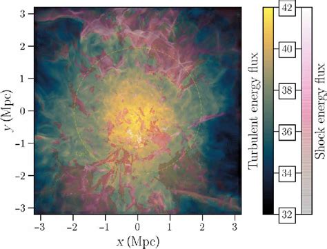 Turbulent And Shock Energy Fluxes In A Simulated Galaxy Cluster Colors Download Scientific