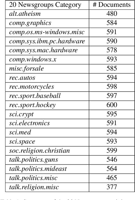 Table 1 From Topic Modeling With Topological Data Analysis Semantic Scholar