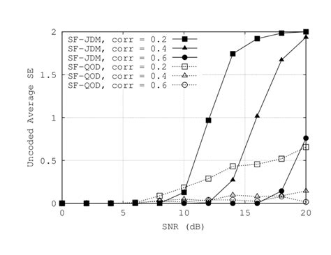 12 Uncoded Average Se In Presence Of Spatial Correlation At Both Download Scientific Diagram