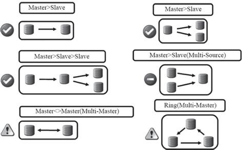 Mysql主从复制架构mysql Slave Csdn博客