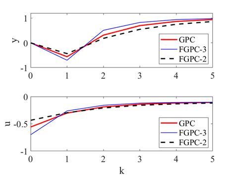 closed loop response of the model 12 to a unit step in the set point