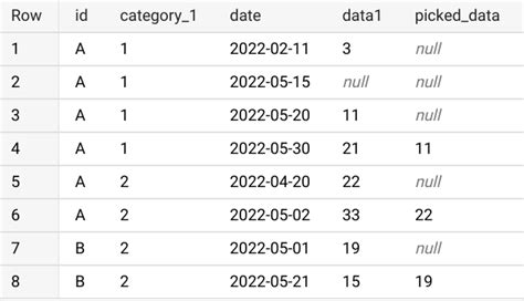 Sql Bigquery Picking Latest Not Null Value Within 28 Interval