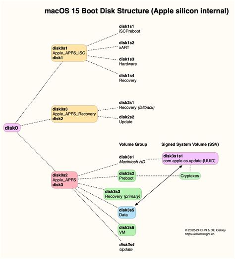 boot volume layout and structure in macos sequoia the eclectic light company