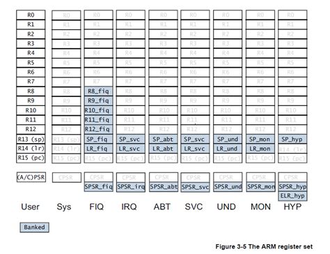 Arm裸机开发:cortex A7 Mpcore架构基础arm A7堆栈配置 Csdn博客 Arm裸机开发:cortex A7 Mpcore架构基础arm A7堆栈配置 Csdn博客