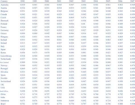 Hdi Values Of Selected Countries Download Table