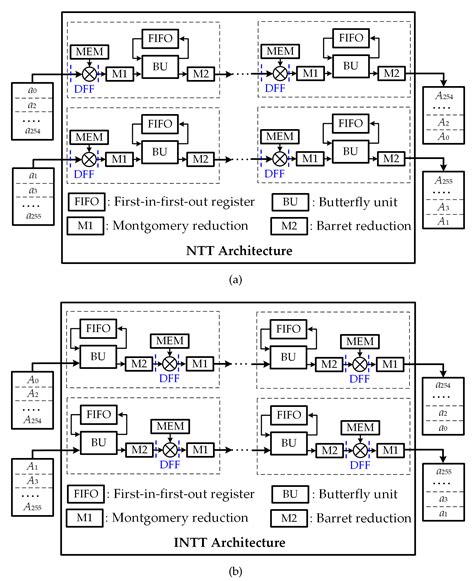 area time efficient hardware architecture for crystals kyber