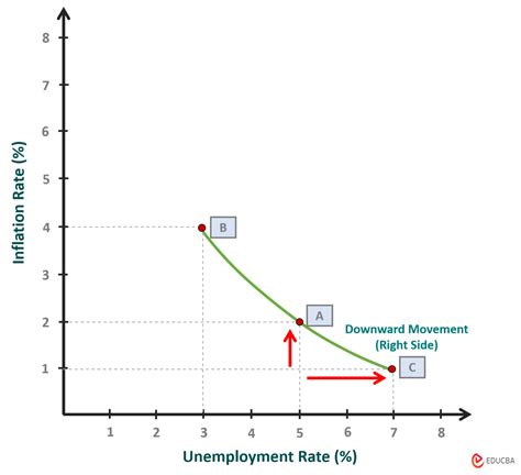 Phillips Curve In Macroeconomics Graph Short Run And Long Run Curve