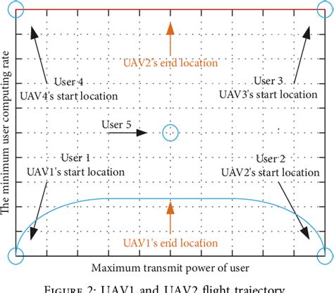 Figure 1 From A Three Stage Alternative Optimization Promoting Multi Uav Assisted Mobile