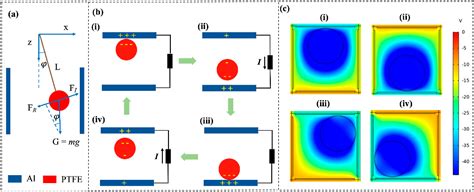 Figure 2 From A Low Frequency Vibration Sensor Based On Ball Triboelectric Nanogenerator For