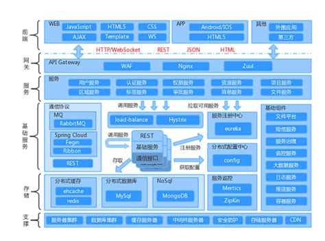 微服务技术架构图 H5 Processon免费在线作图 在线流程图 在线思维导图
