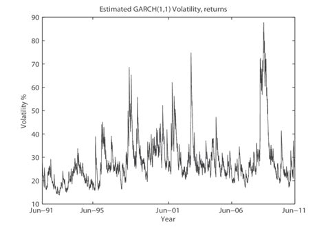 Volatility Spot Prices June 21 1991 21 June 2011 Download