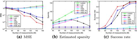 Comparative Results In The Case Of Sparse Noise Download Scientific Diagram