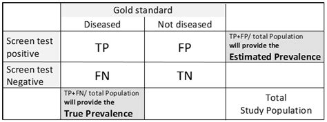 Two By Two Table Comparing Test Method With Gold Standard In A Typical Download Scientific