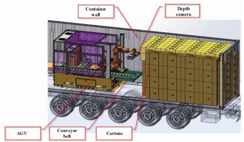 Figure 1 From In Container Robot Palletizing With 3d Vision Based Datum Point Positioning