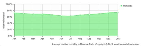 Taormina Weather By Month Climate And Best Time To Visit