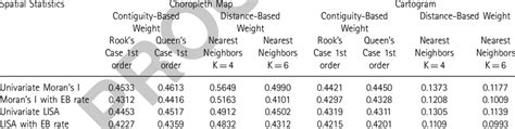 Results Of Spatial Autocorrelation Statistics Download Table