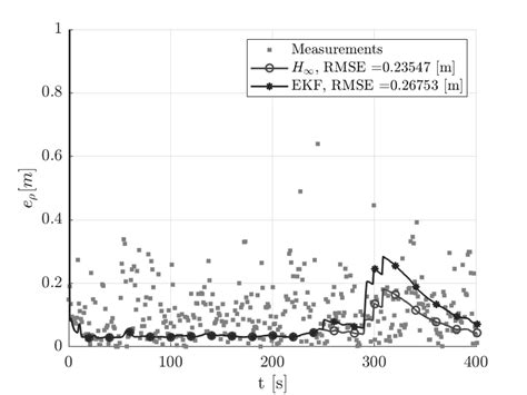 Average Estimation Errors For Large Initialization Errors Download
