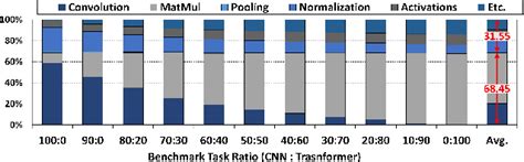 Figure 1 From Exploration Of Systolic Vector Architecture With Resource Scheduling For Dynamic