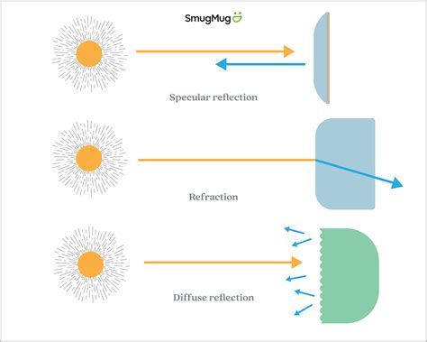 Specular Vs Diffuse Reflection