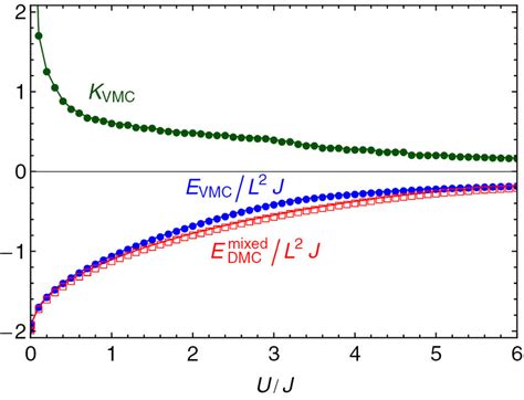 Variational Monte Carlo Vmc Results For Lattice Size L 10 At Zero