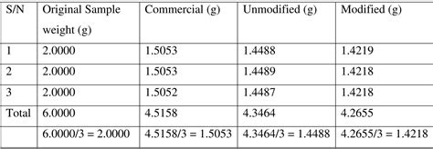 Table 12 Modification Of Emulsion Paint Using
