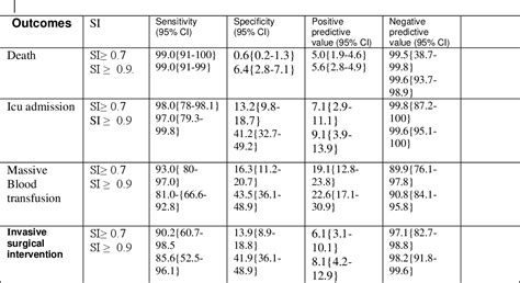 Table 4 From Shock Index In Obstetric Hemorrhage As An Applicable Method To Anticipate Adverse