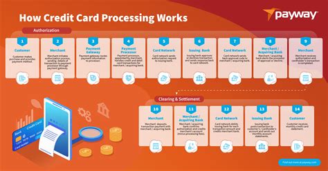Processing Credit Card Credit Card Processing Evolutions And Leading