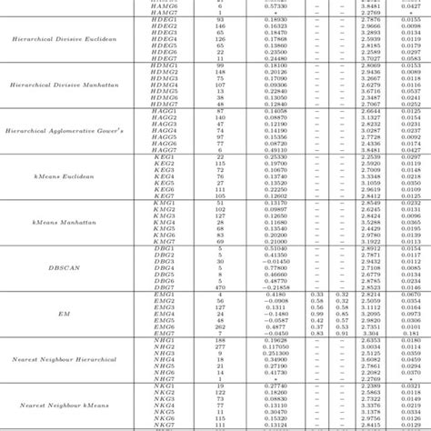 Distortion Curve Of Kmeans Clustering With Euclidean Distance
