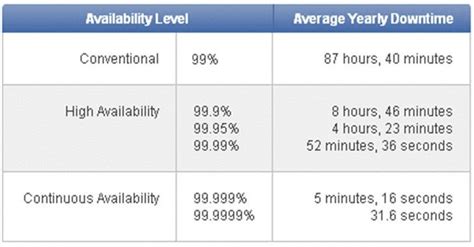 15 Important Things Dbas Need To Know About Oracle Zero Downtime