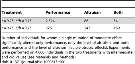 Effects Of A Single Mutation On Performance Altruism And Both