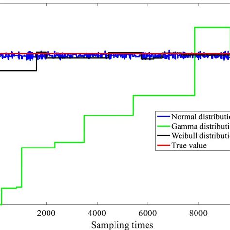 Unknown Parameter Identification Process Based On Different Proposed Download Scientific